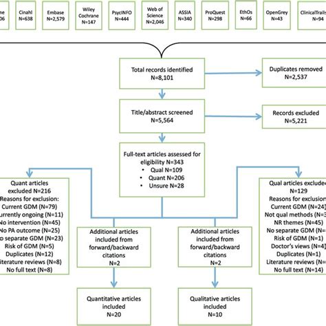 Prisma Diagram Of The Qualitative And Quantitative Studies Included In