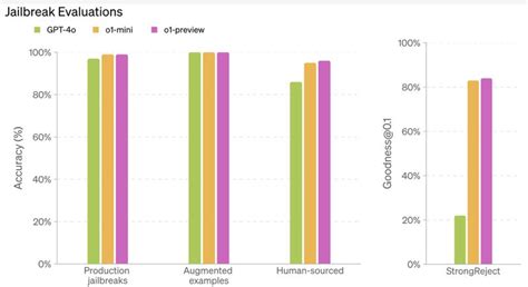 Openais O1 Model Series Boosts Reasoning And Safety Astha Puri Posted On The Topic Linkedin
