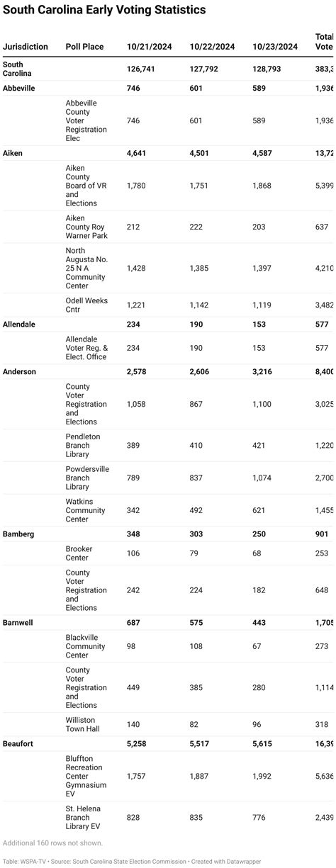 South Carolina Breaks One Day Early Voting Record Again
