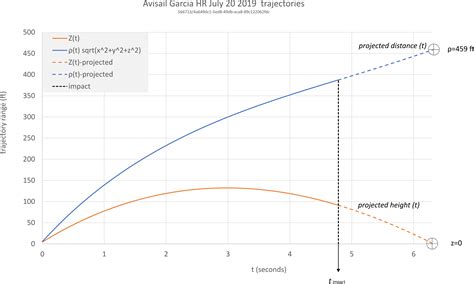 A Lidar Validated Trajectory For A Long Home Run By Clay Nunnally