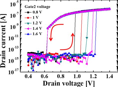 Figure 1 From Low Power Adaptive Integrate And Fire Neuron Circuit Using Positive Feedback Fet