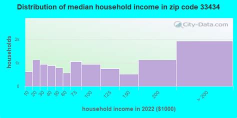 33434 Zip Code Boca Raton Florida Profile Homes Apartments