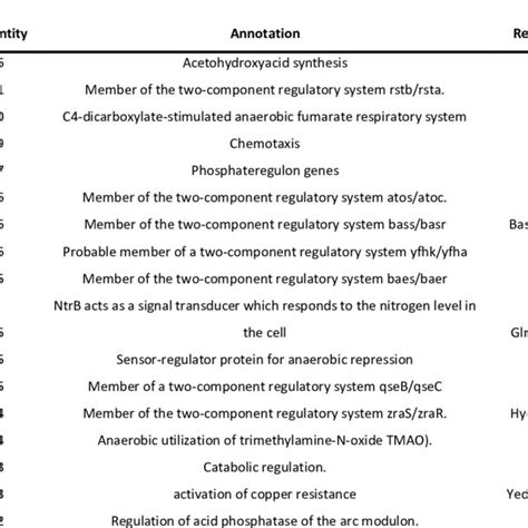 Envz And Ompr Like Systems In E Coli Download Table