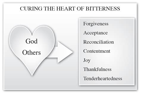 Bitterness Quotes Scripture Quotesgram Bitterness Quotes Scripture Quotesgram