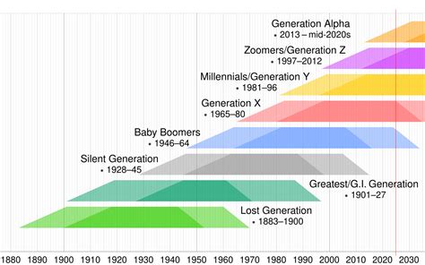 Generation Z Wikipedia Den Frie Encyklopædi