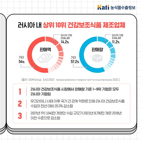 러시아 건강보조식품 ‘틈새 활용한 시장 진입 전략 모색 Kati 농식품수출정보 러시아 건강보조식품 ‘틈새 활용한 시장 진입 전략 모색 Kati 농식품수출정보