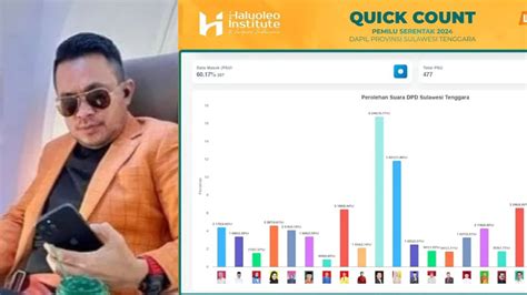 Update Quick Count Vs Real Count La Ode Umar Bonte Kokoh Di Puncak
