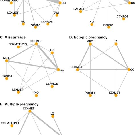 Network Plot For The Included Trials Comparing Different Download