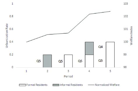 Example Of Urbanization Path Markov Perfect Equilibrium Download Scientific Diagram