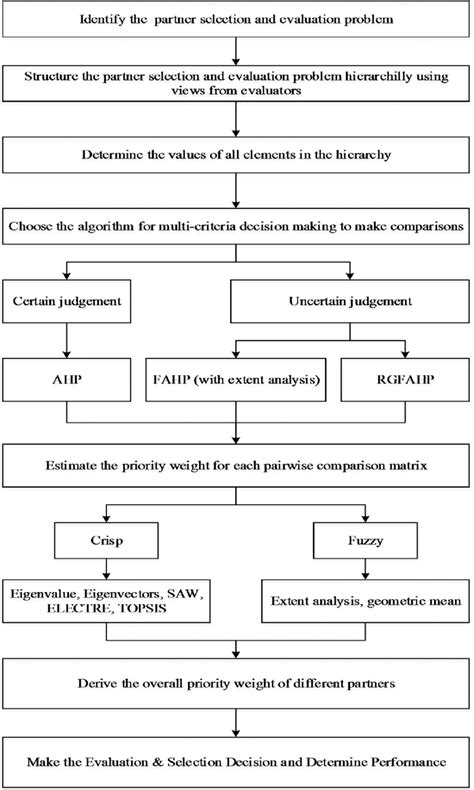 Partner Selection And Evaluation Framework Download Scientific Diagram