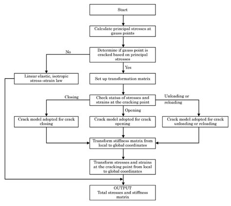 30 A General Computational Flowchart For Crack Analysis Using The