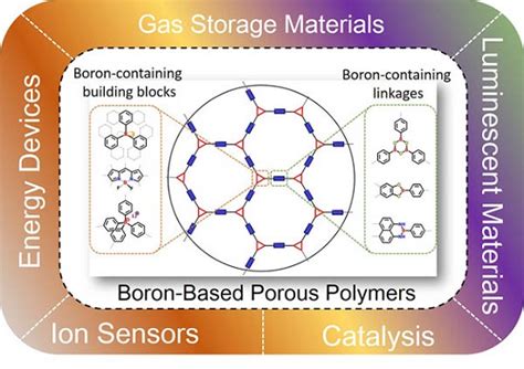 Recent Advances In Boron Containing Conjugated Porous Polymers
