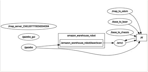 Navigation AMCL No Laser Scan Received Robotics Stack Exchange