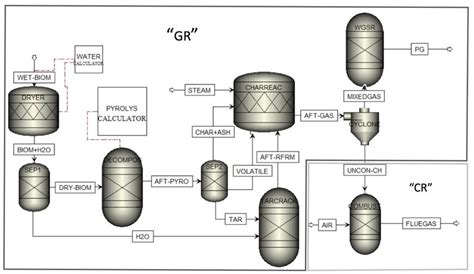 Simulation Procedure Of The Steam Gasification Process From Dfb