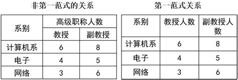 【数据库原理及应用】——关系数据库的规范化理论（学习笔记）25关系数据库的规范化理论范式是模式分解的标准 Csdn博客