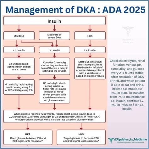 The Heart 🔴dka And Hhs Management Ada 2025⤵️ 🔹essential Facebook