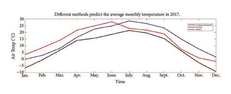Average Monthly Temperature Forecast And True Value Curve In 2017 Download Scientific Diagram