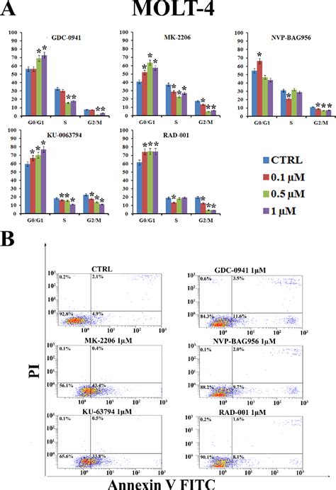 Figure 2 From Harnessing The Pi3kaktmtor Pathway In T Cell Acute Lymphoblastic Leukemia