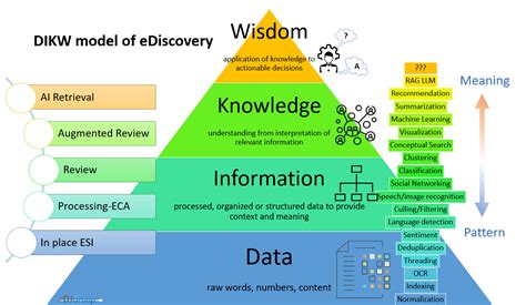 Augmented Wisdom The Dikw Ediscovery Pyramid Ediscovery Journal