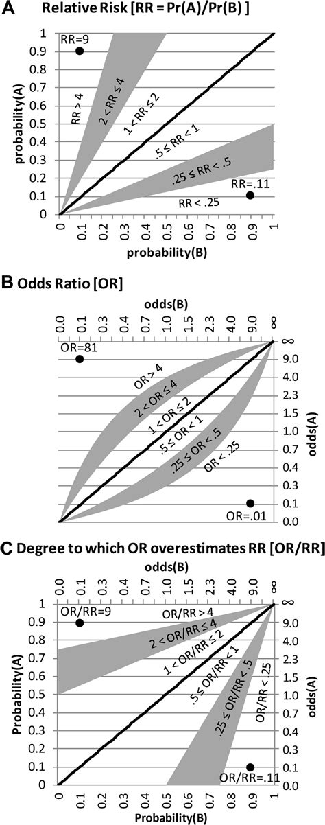Math Matters How Misinterpretation Of Odds Ratios And Risk Ratios May