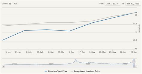 Uranium Price Update Q2 2023 In Review