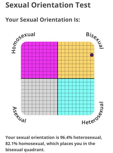 I Just Took A Sexuality Test Turns Out Im 100 Confusing The Fuck