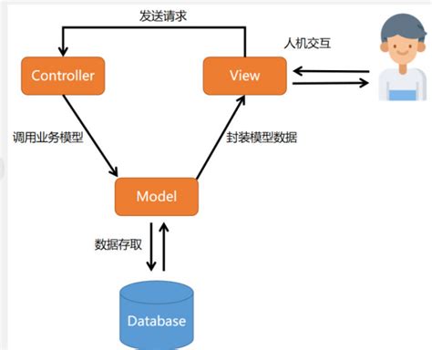 Springmvc的基础知识 Csdn博客