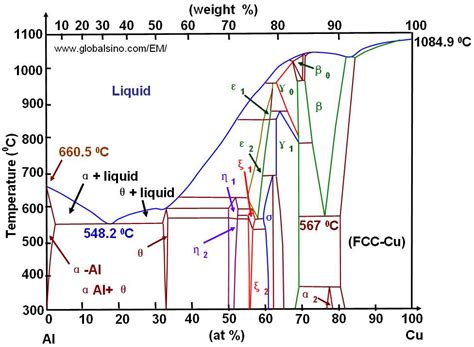 The Comprehensive Guide To Understanding The Phase Diagram Of Aluminum