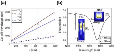 A Cut Off Wavelengths For Fundamental And First Order Waveguide Modes