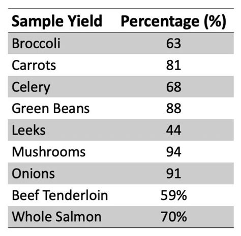Food Yield Percentage Chart Npk A Simple Guide Botanicare