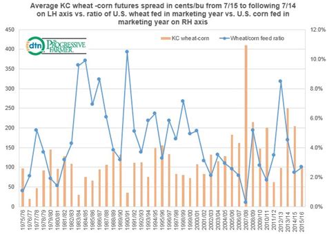 Wheat Corn Spread Vs Amount Fed