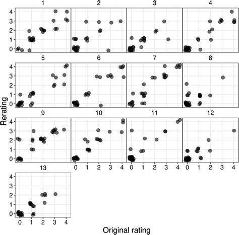 Plots Of Exact Ratings Between Judges For Each Apraxia Of Speech Rating