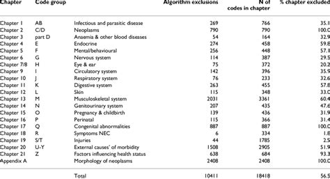 Icd 10 Am Chapters With Code Numbers Excluded In Algorithm Download Table