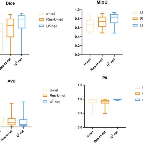 Evaluation Metrics For Different Segmentation Networks Download Scientific Diagram