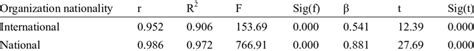 Path Analysis For Testing The Moderation Effect Of Organization