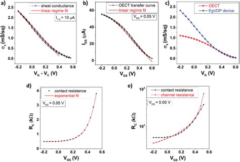 Analysis Of The Van Der Pauw And Oect Transport Characterizations A