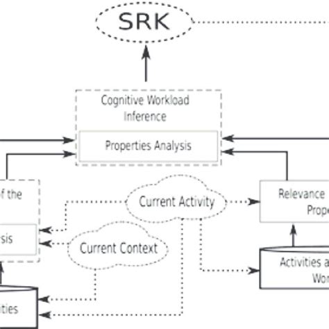 Proposed Model For Performance Evaluation Based On The Srk Model And