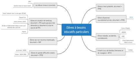 Le Dispositif Epeb Collège Clément Marot