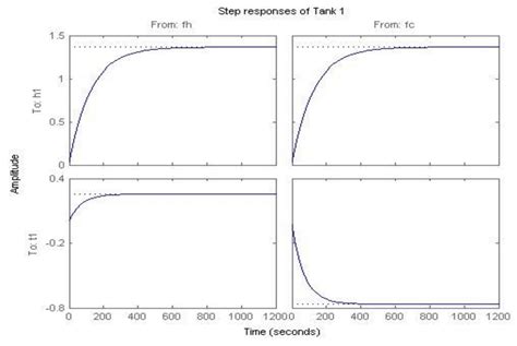 Step Response Analysis For Tank Level Control Download Scientific Diagram