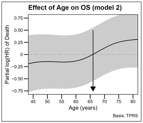 The Influence Of Sex And Age On Survival In Patients With