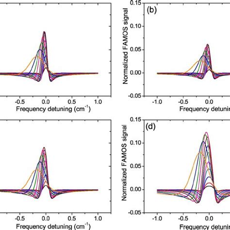 Color Online Normalized Famos Signal S F Π Σ ð Δ ν Π 0 Σ Þ