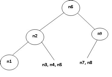 Non Linear Data Structure What Is A Non Linear Data Structure Computer Science Knowledge