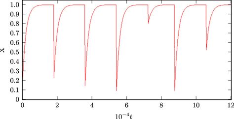 Time Evolution Of The Coordinate X Of A Non Interacting Neuron