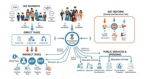 Genesis Of Gst In India History Journey And Key Milestones The Learn Notes