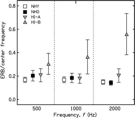 The Effects Of Age And Cochlear Hearing Loss On Temporal Fine Structure Sensitivity Frequency