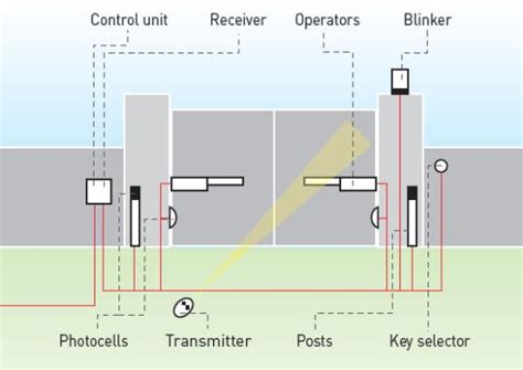 Phobos Bft Residential Swing Gate Openers Bft Gate Operators Bft 24v