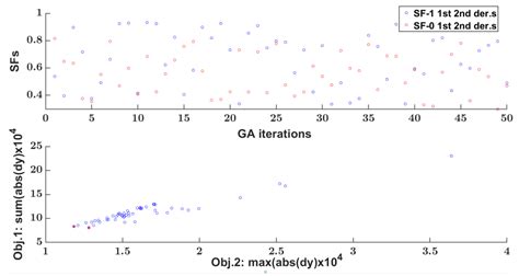 Airfoil Shape Morphing Through A Novel Parameterization And Fitting Optimization Method Based On