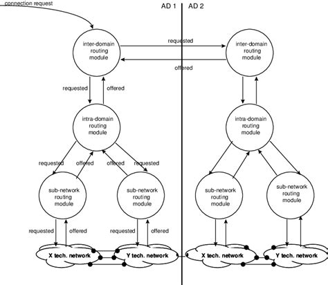 hierarchical qos policy based routing management architecture