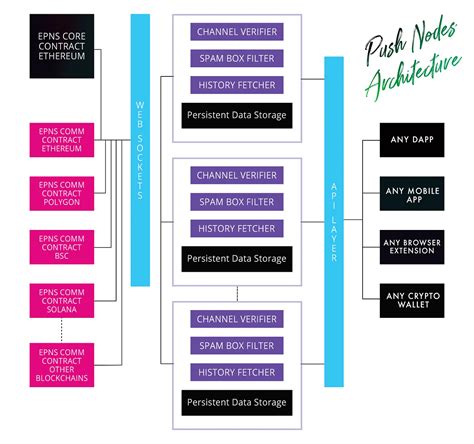 push nodes p2p — web3 s way to communicate push the communication
