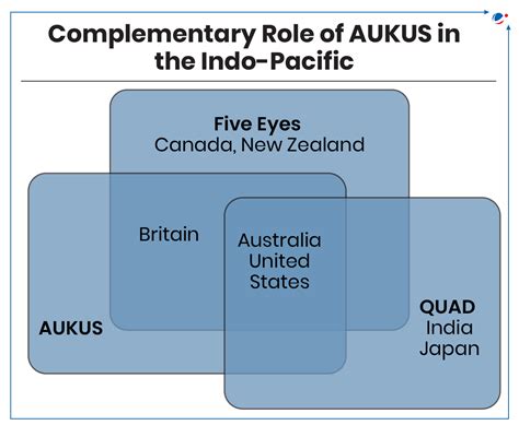 Aukus Current Affairs Vision Ias